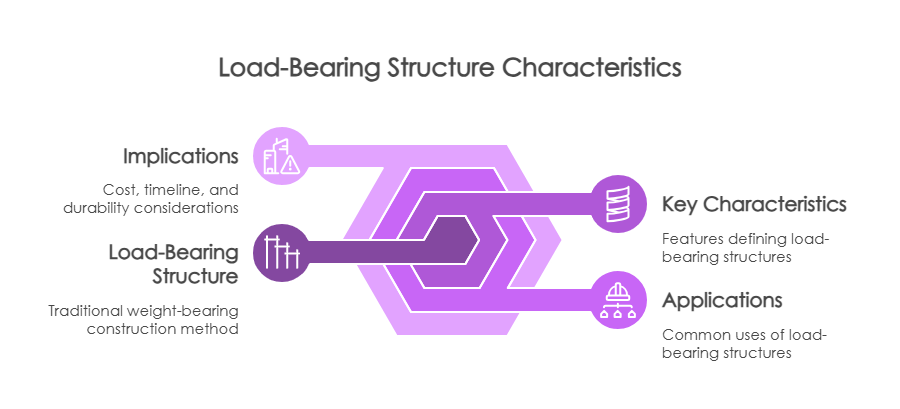 Load-Bearing Structures vs. Frame Structures: Key Differences and ...