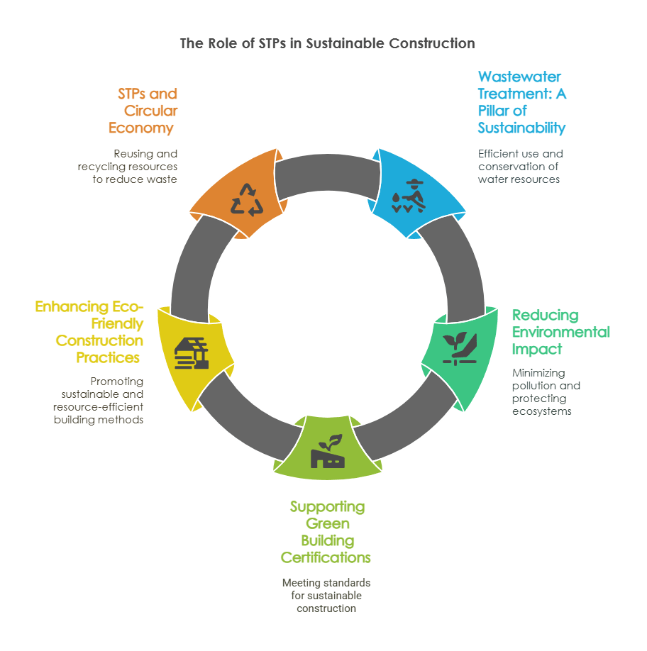 The Role of STPs in Sustainable Construction Projects - ANPCPMC