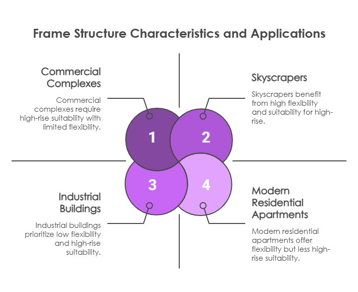 Load-Bearing vs. Frame Structures: Key Differences