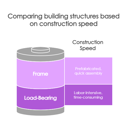 Load-Bearing vs. Frame Structures: Key Differences
