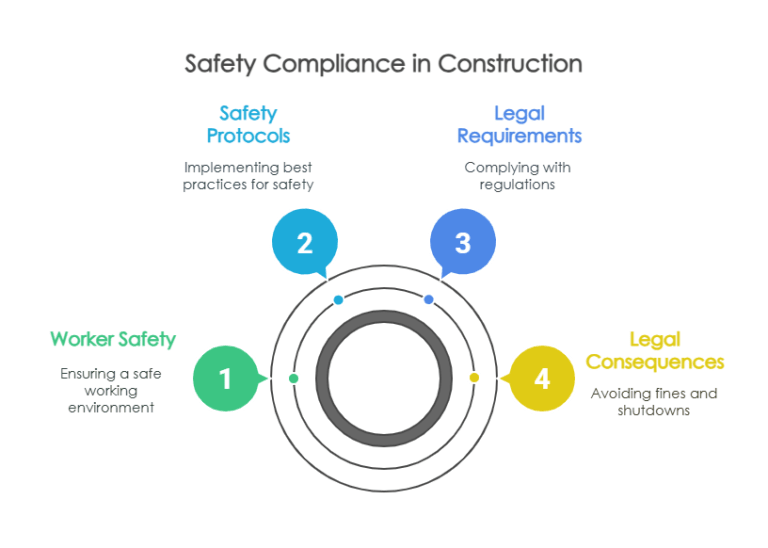 Safety Protocols in Construction Project Management