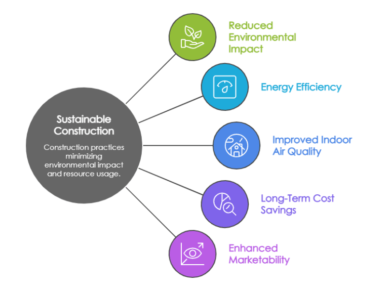 Sustainability & Green Building in Construction management